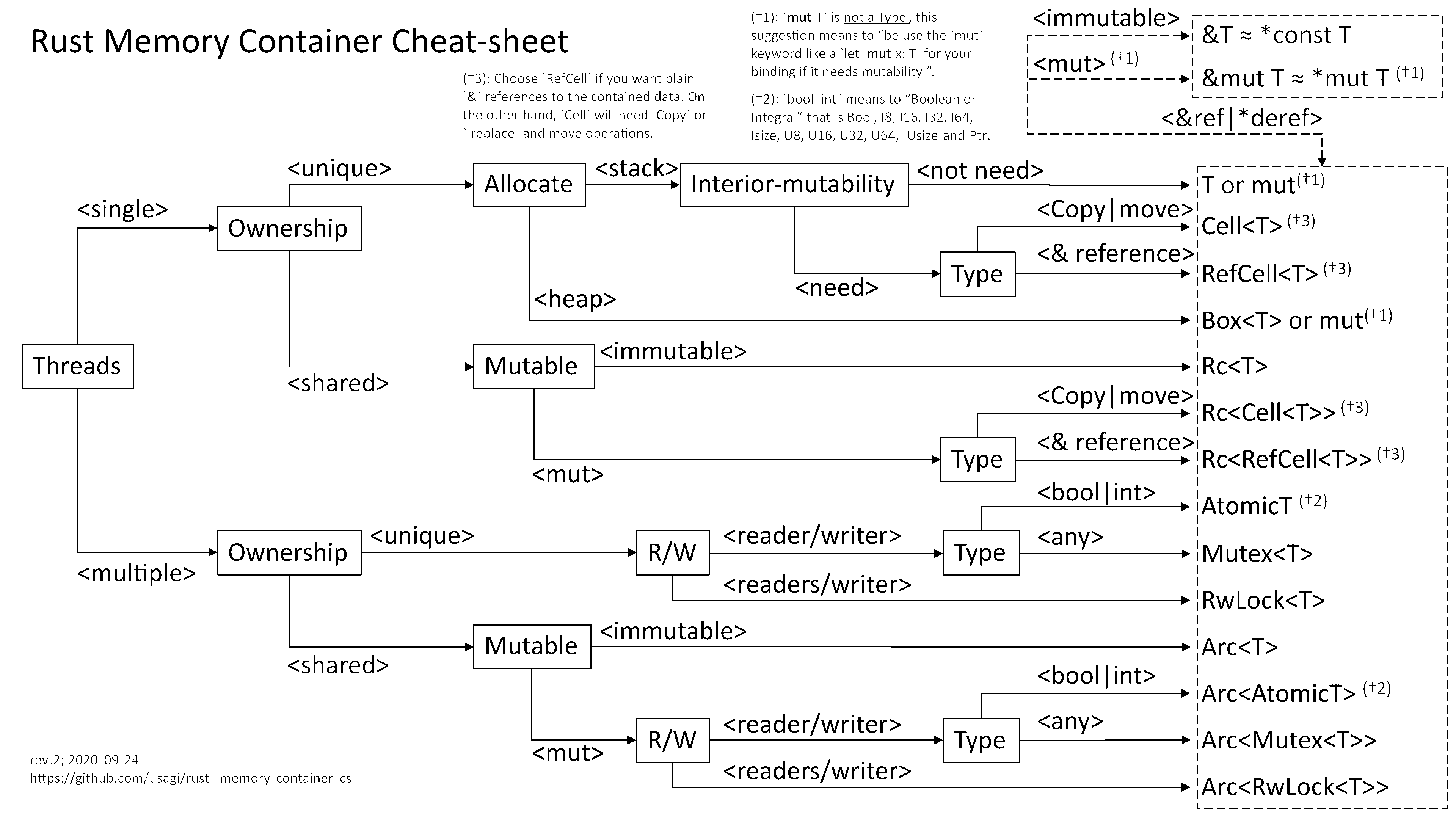 いつRustを選択するべきか